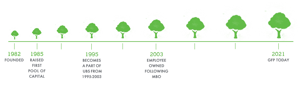 Timber Fund Manager | Global Forest Partners LP